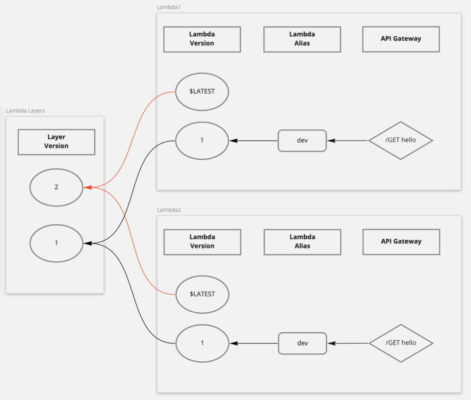 CloudFormationのDynamic referencesとAWS SAMのAutoPublishAliasを組み合わせた動作を確認してみた | DevelopersIO