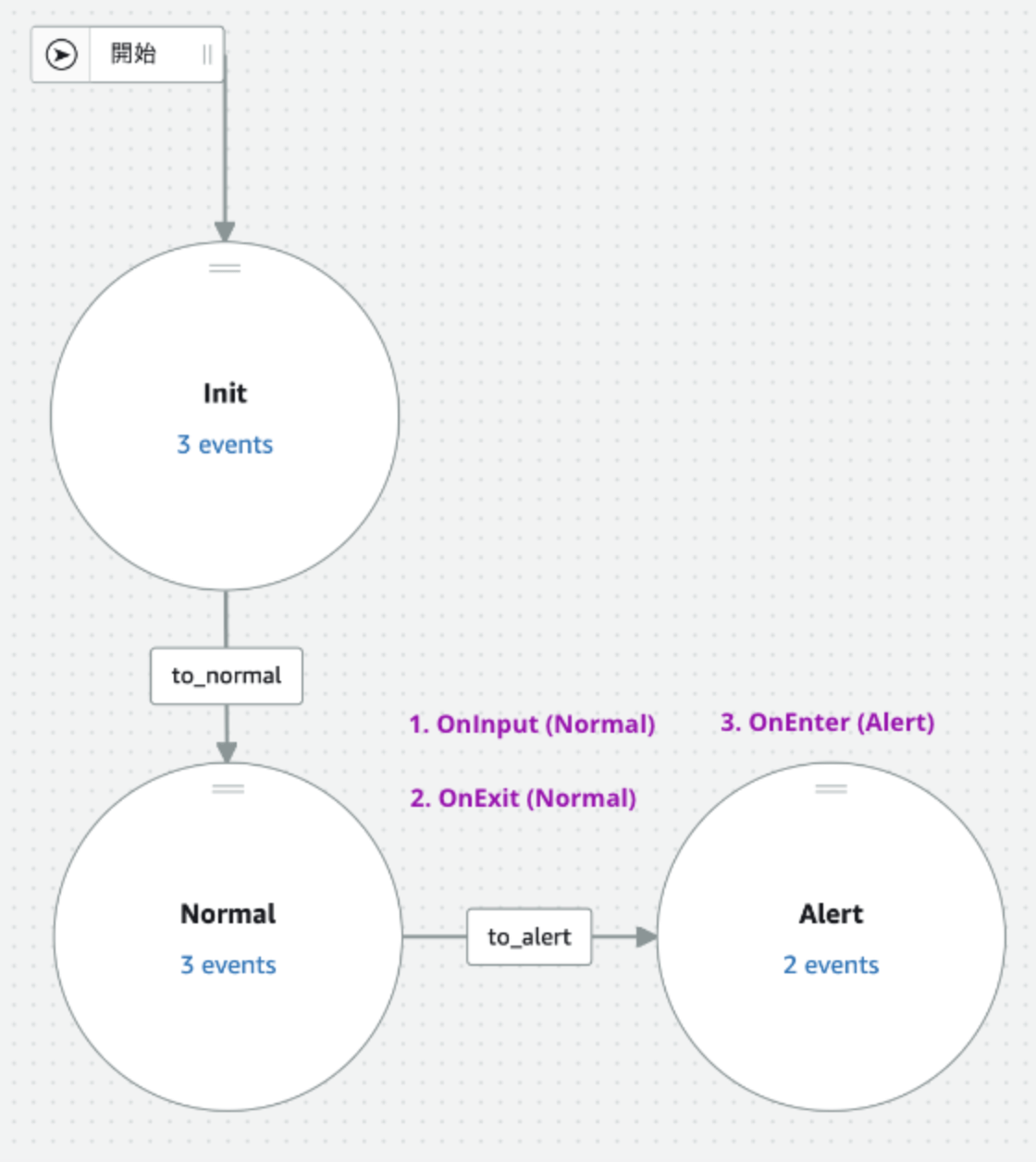 [IoT Events] OnEnterとOnInputの実行順序を調べてみた | DevelopersIO