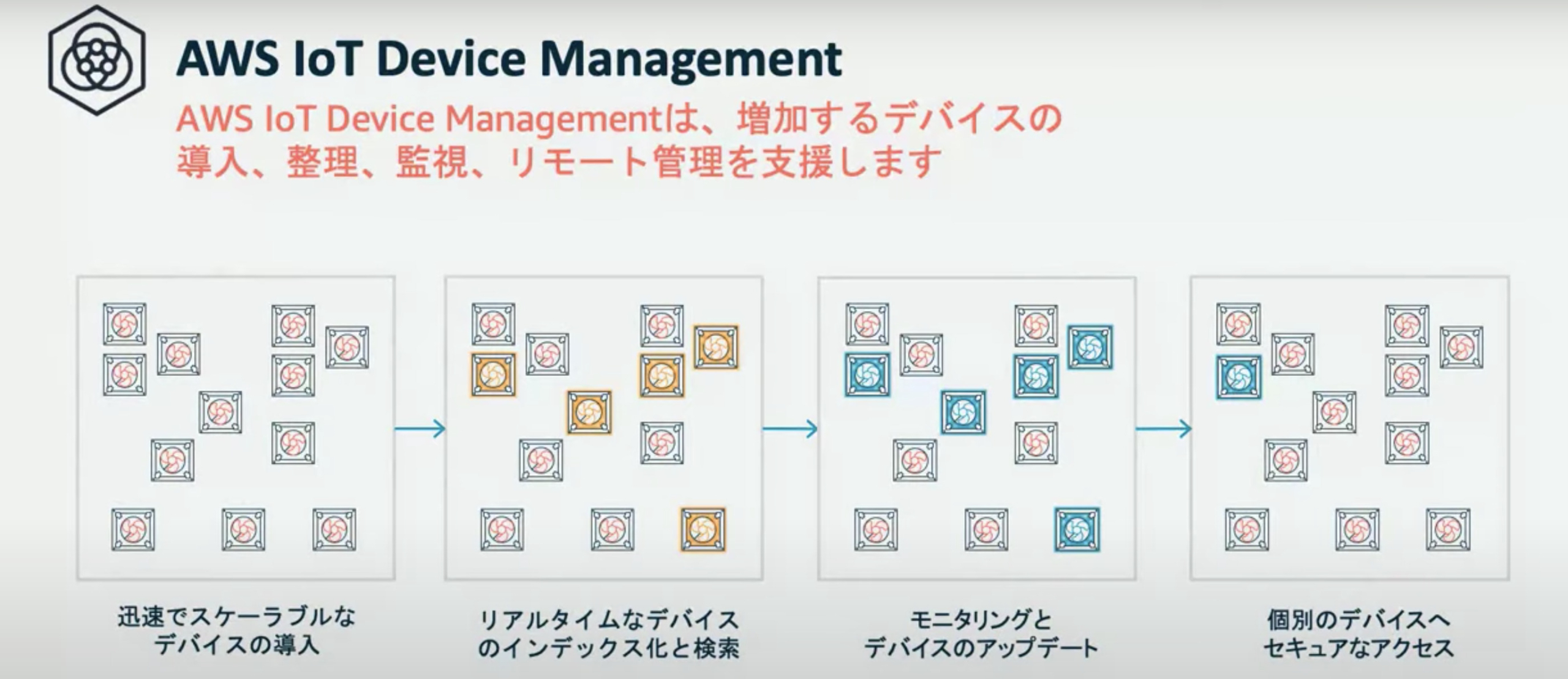 AWS IoT 再入門ブログリレー AWS IoT Device Management編 | DevelopersIO