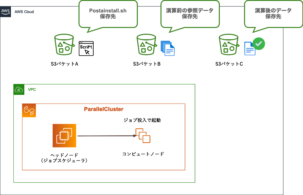 AWS ParallelCluster 複数のS3バケットへのアクセス設定 | DevelopersIO