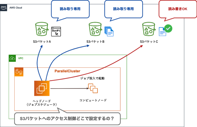 AWS ParallelCluster 複数のS3バケットへのアクセス設定 | DevelopersIO