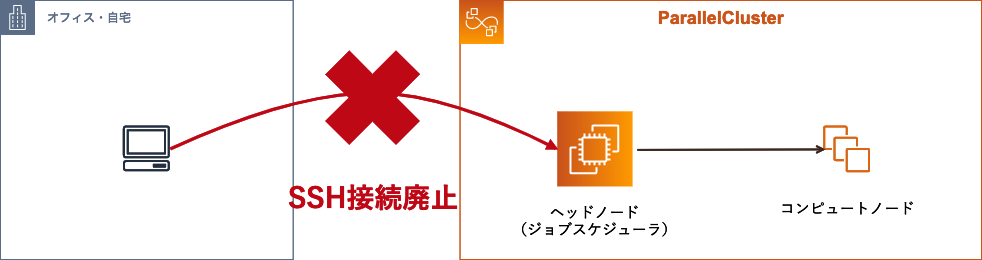 AWS ParallelCluster でもSSH接続はやめて、セッションマネージャーで接続できます | DevelopersIO