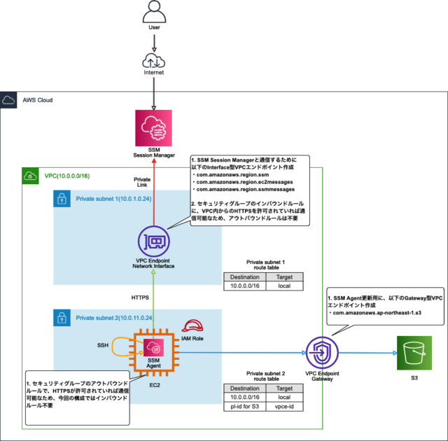 セッションマネージャーを使用してプライベートサブネットのLinux用EC2にアクセス(VPCエンドポイント編) | DevelopersIO