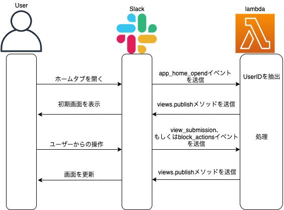 インタラクティブなSlackAPP開発入門 ーUI編ー | DevelopersIO