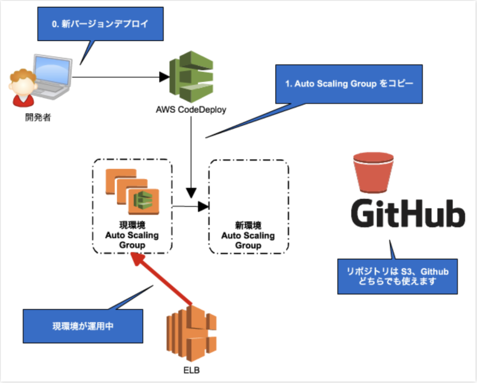 CloudFormation 一撃で EC2 の Blue/Green Deployment の CodePipeline を構築する | DevelopersIO