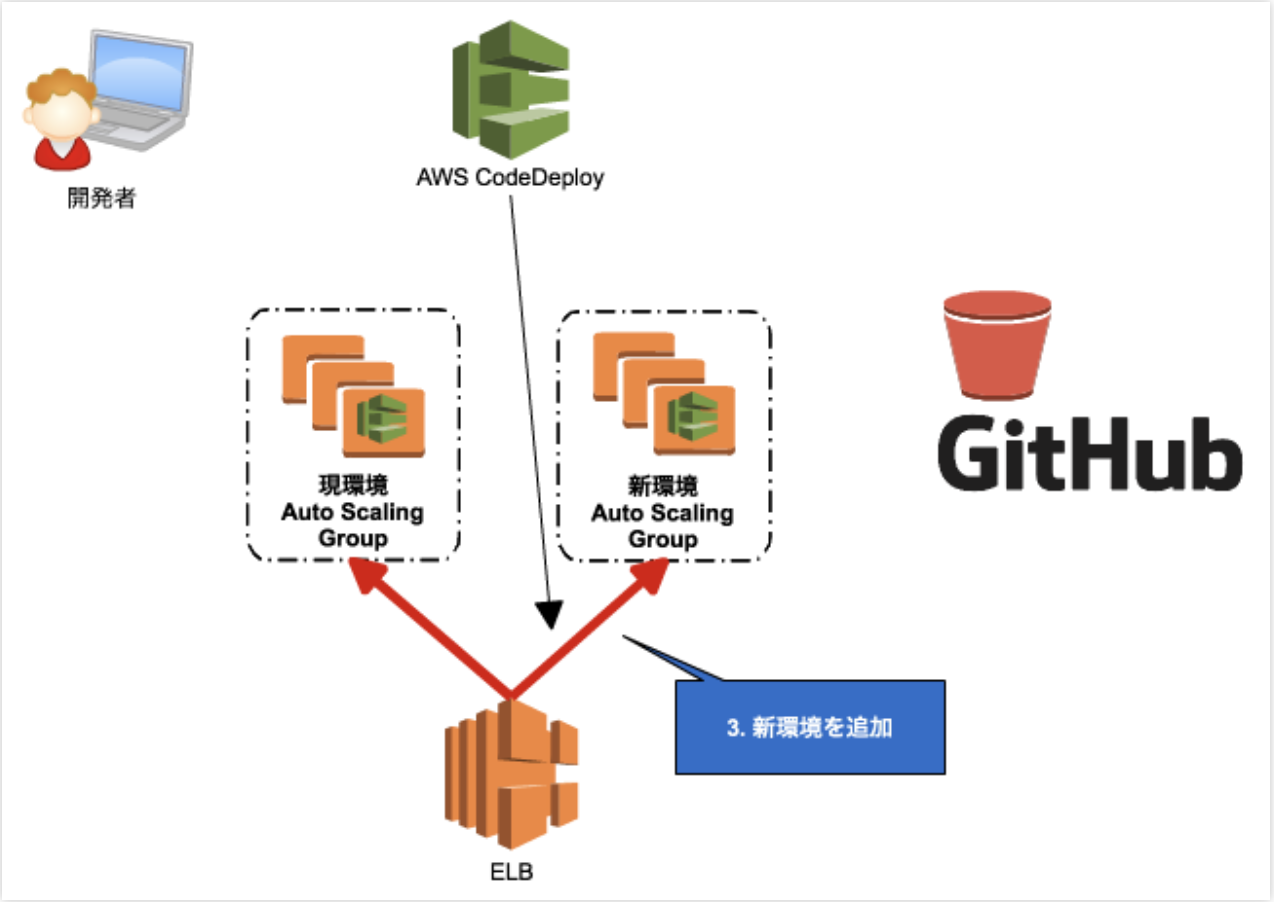 CloudFormation 一撃で EC2 の Blue/Green Deployment の CodePipeline を構築する | DevelopersIO