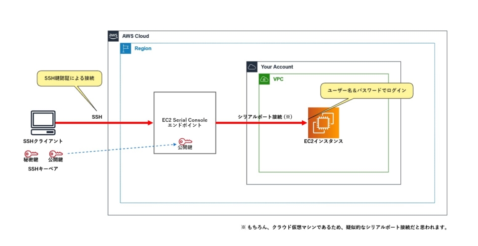 EC2シリアルコンソールをSSHクライアントから利用する | DevelopersIO