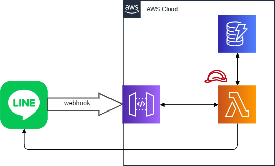 薬を飲むまで飲んだか聞いてくるLINE botアプリを作ってみた[前編] | DevelopersIO