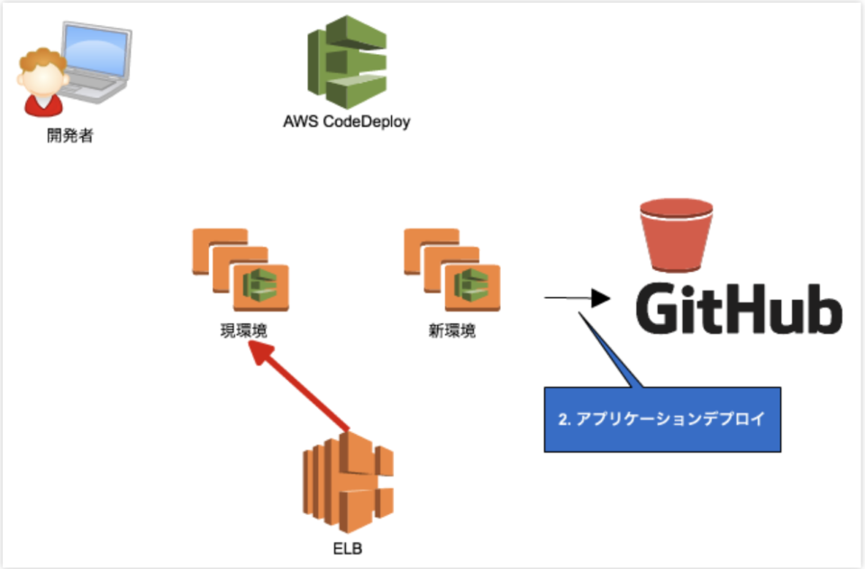 CloudFormation 一撃で EC2 の Blue/Green Deployment の CodePipeline を構築する | DevelopersIO