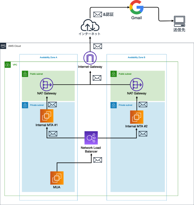 NLB配下のPostfixでGmailのSMTP認証をしてメールを送信してみた | DevelopersIO