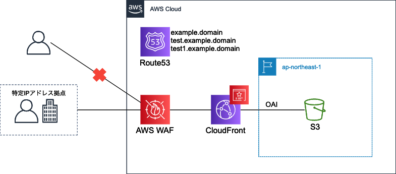 一つのCloudFrontで複数ドメインのアクセスをAWS WAFで制限する | DevelopersIO