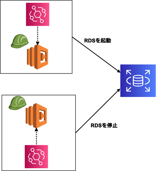 RDSを定期的に起動/停止する機能をCloudFormationで作ってみる | DevelopersIO