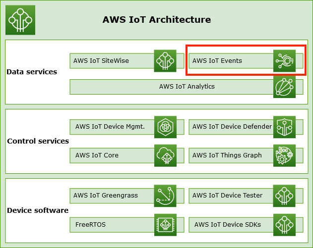 AWS IoT 再入門ブログリレー – AWS IoT Events 編 | DevelopersIO