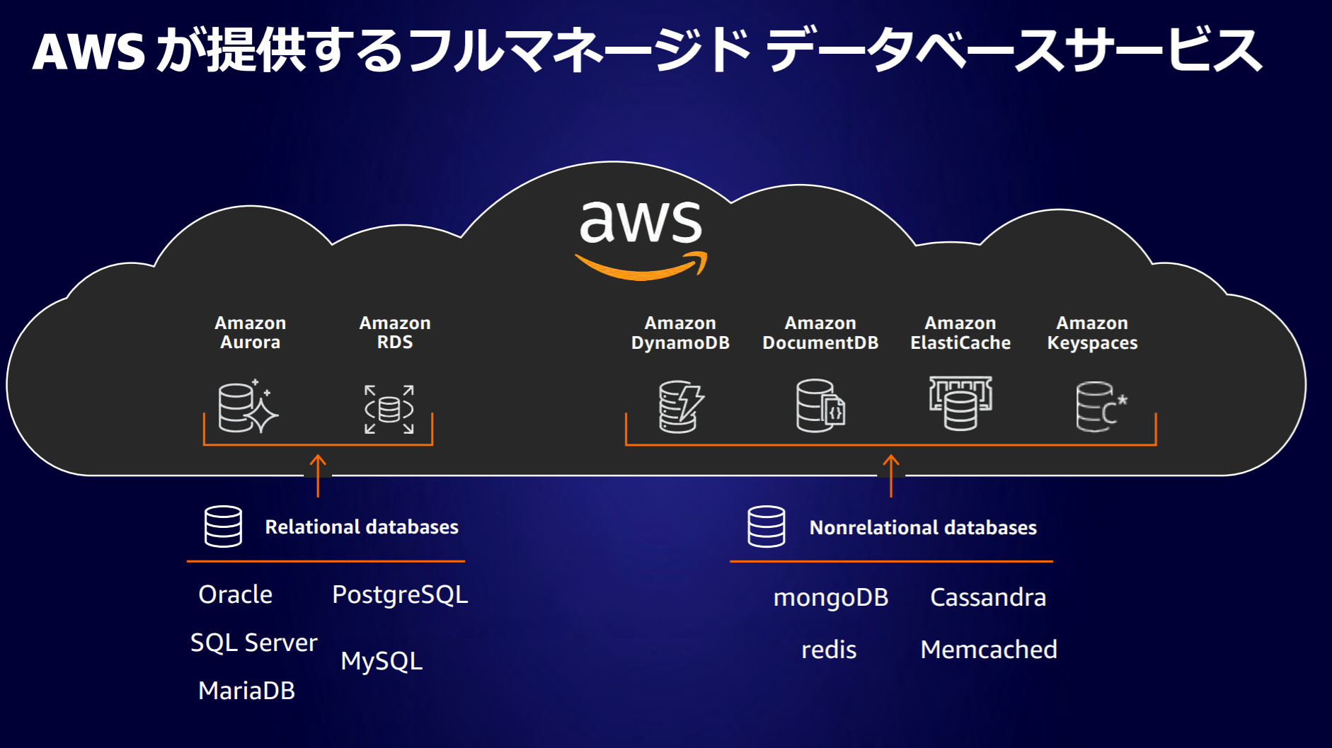 【レポート】AWSデータベースへ移行：コスト削減、成長、イノベーションへの自由 #AWS-11 #AWSSummit | DevelopersIO
