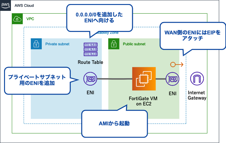 AWSでFortiGate VMの起動方法とプライベートサブネットからインターネットへ接続する設定 | DevelopersIO