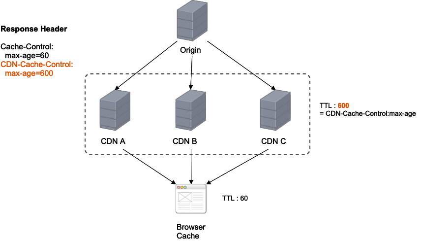 CloudflareがCDN向けキャッシュヘッダーCDN-Cache-Controlを実装したので触ってみた | DevelopersIO