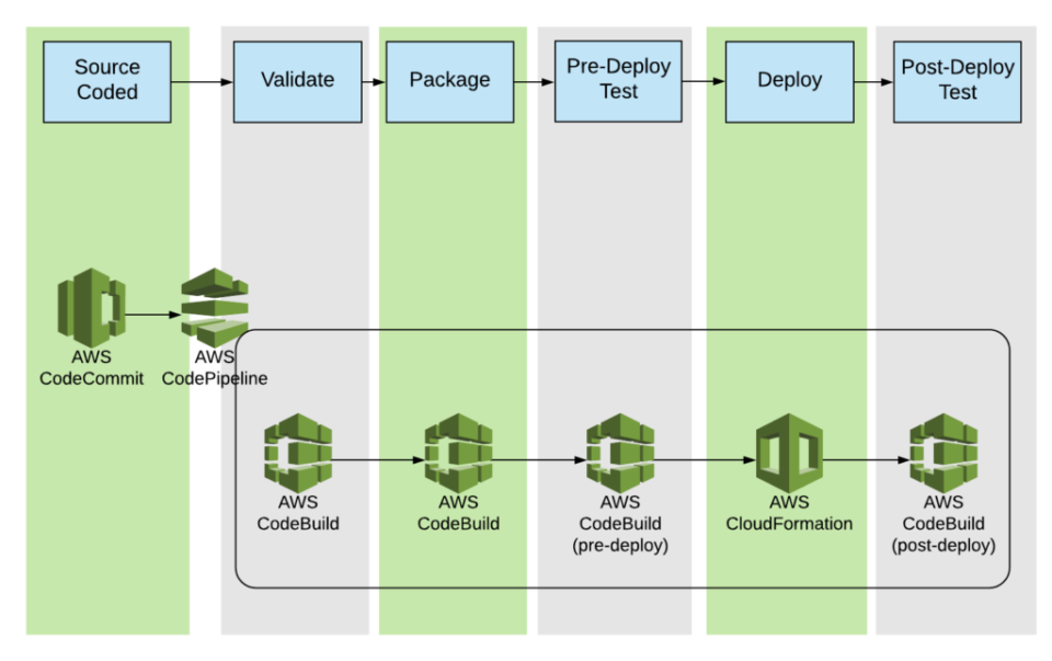 CI/CD tools | DevelopersIO