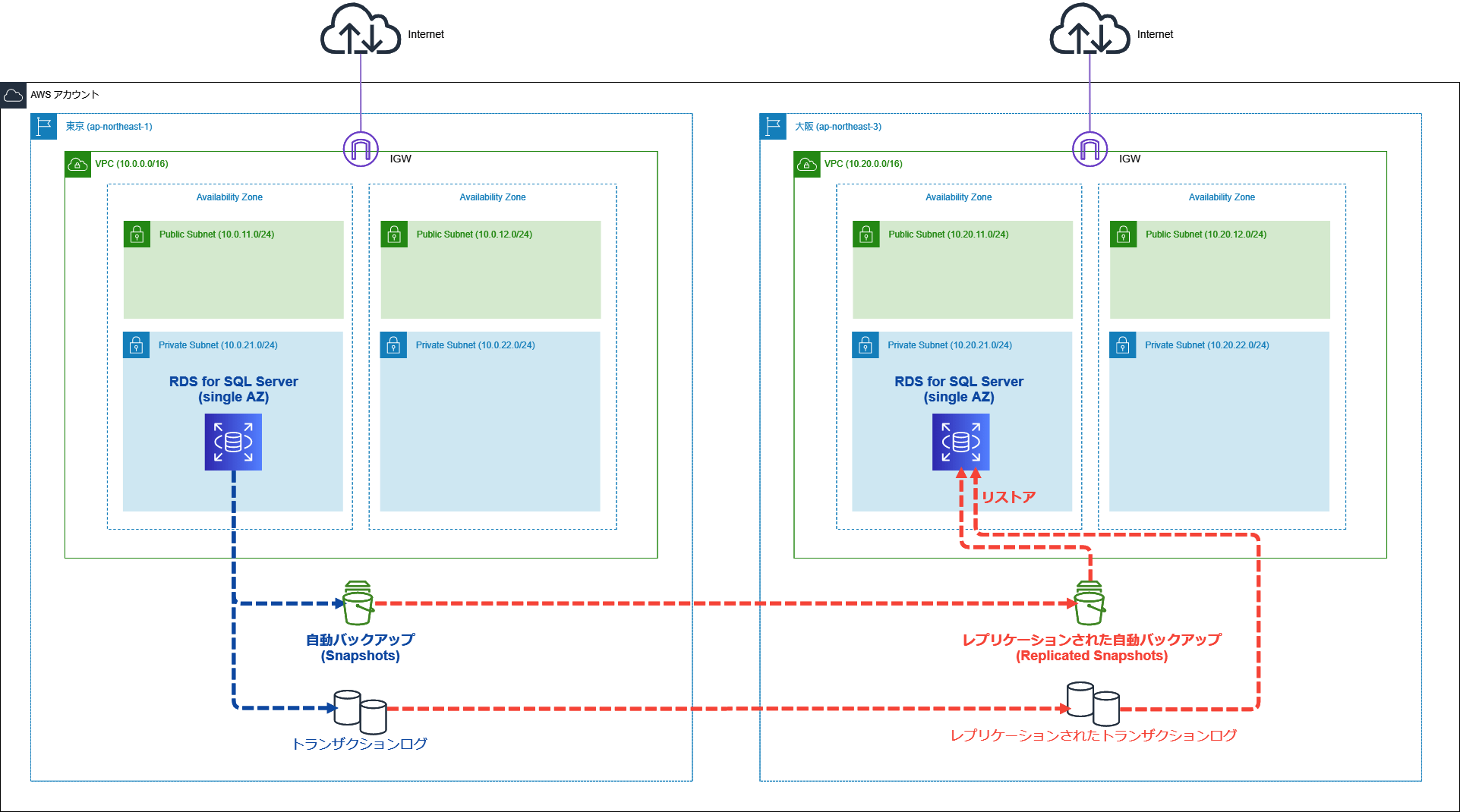 [アップデート] RDS for SQL Serverでクロスリージョン自動バックアップがサポートされました | DevelopersIO