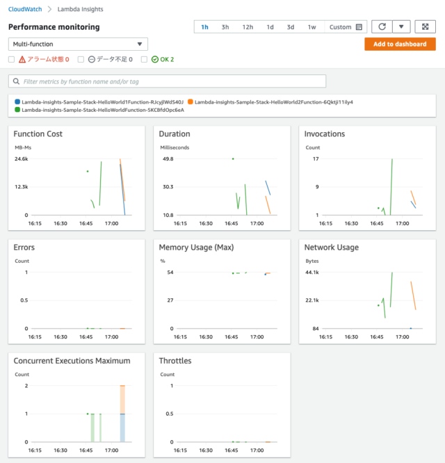 [AWS SAM] Amazon CloudWatch Lambda Insightsを使って、Lambdaのパフォーマンスを見る | DevelopersIO