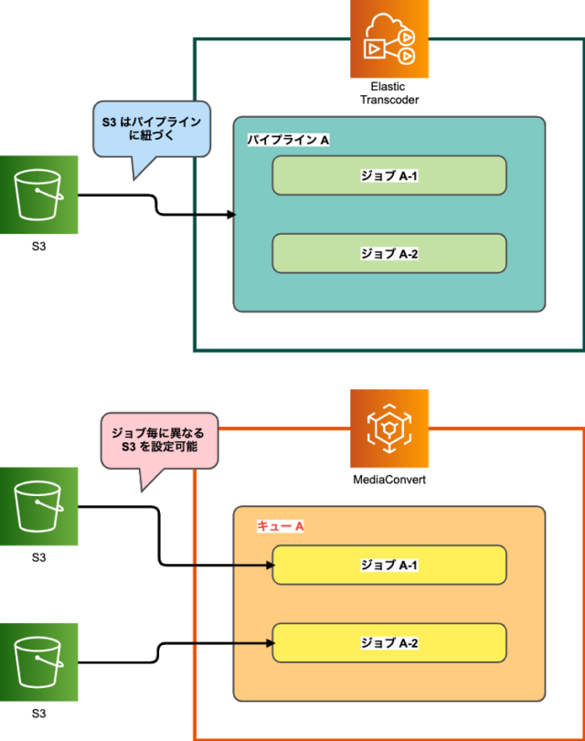 Elastic Transcoder から MediaConvert への移行のススメ | DevelopersIO