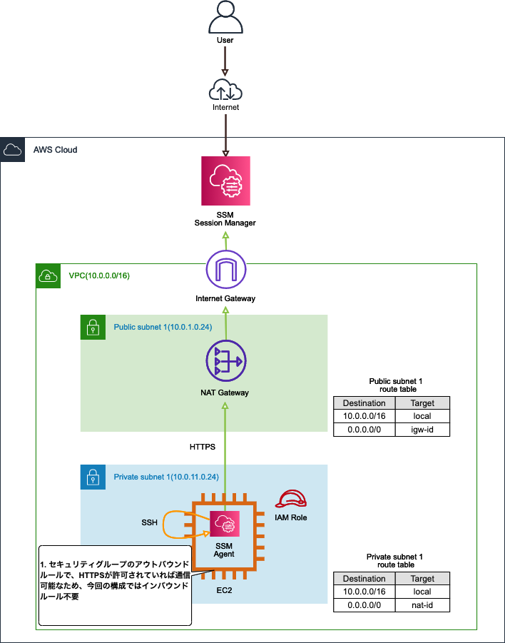 セッションマネージャーを使用してプライベートサブネットのLinux用EC2にアクセス(NAT Gateway編) | DevelopersIO