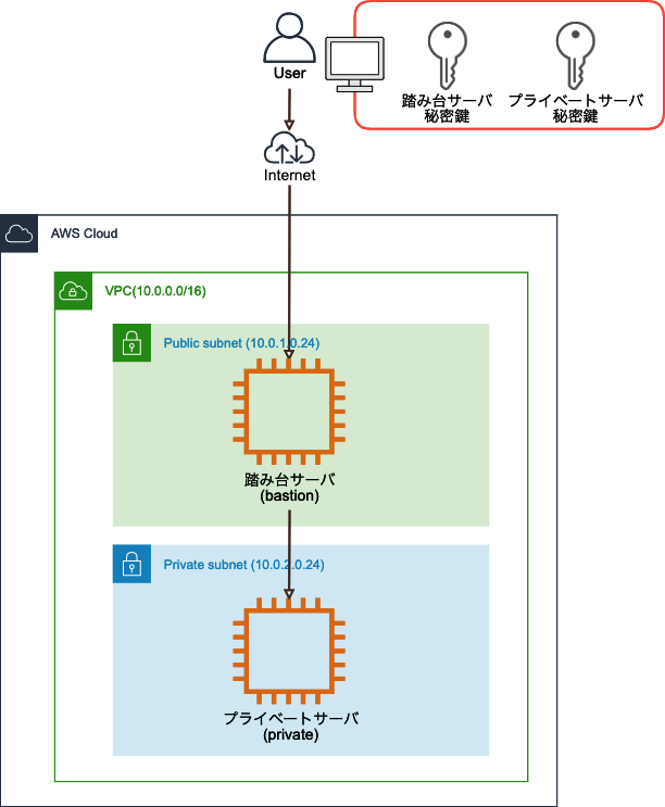 踏み台サーバ経由の多段ssh接続をローカル端末の秘密鍵のみで実施する Developersio 5331