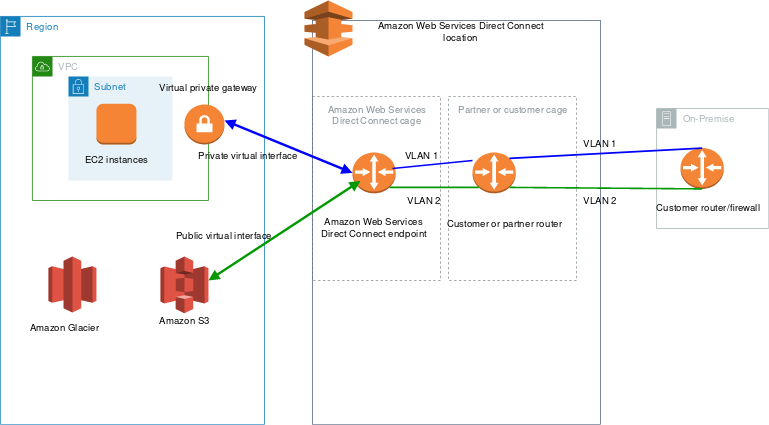 AWS Direct Connect는 어떤 서비스인가요? | DevelopersIO