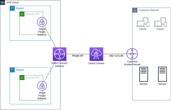 AWS Direct Connect는 어떤 서비스인가요? | DevelopersIO