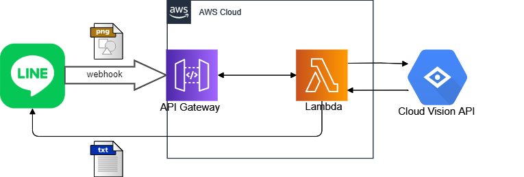 LambdaとCloud Vision API で画像をテキストに変換してくれる LINE bot を作ってみた | DevelopersIO