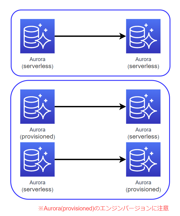 [アップデート]Aurora Serverless v1 のクローンが作成可能になりました | DevelopersIO