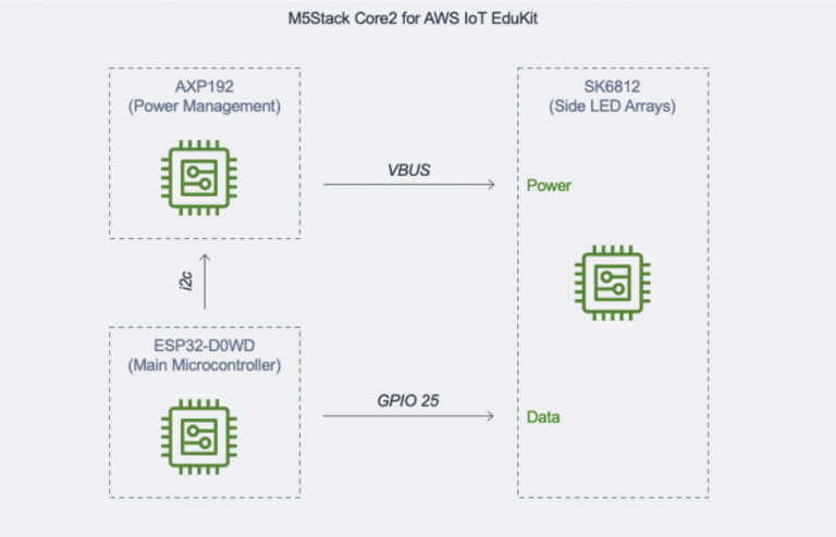 [M5Stack Core2 for AWS] ArduinoでLED (Adafruit NeoPixel フルカラーLED) を点灯してみました | DevelopersIO