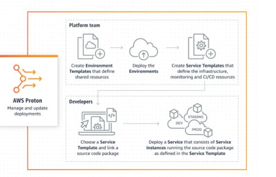Introduction to AWS proton | DevelopersIO