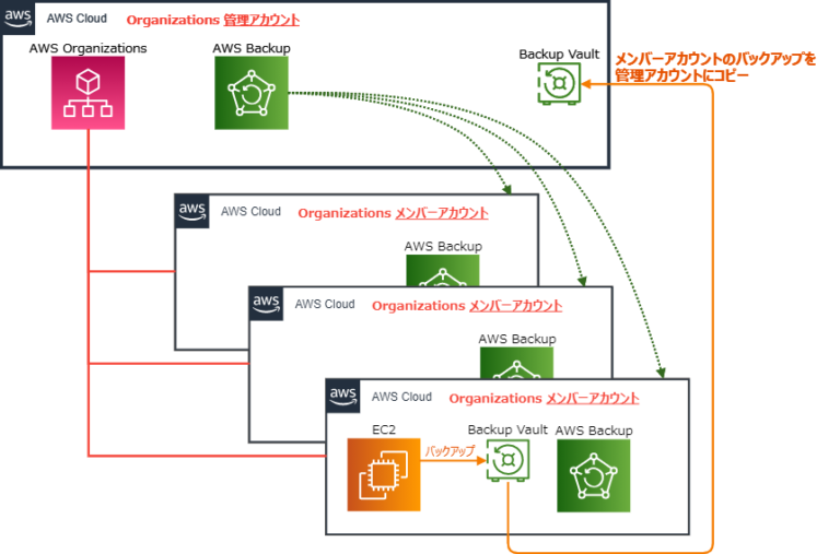 AWS Organizations連携でAWS Backupの設定を集中管理する | DevelopersIO