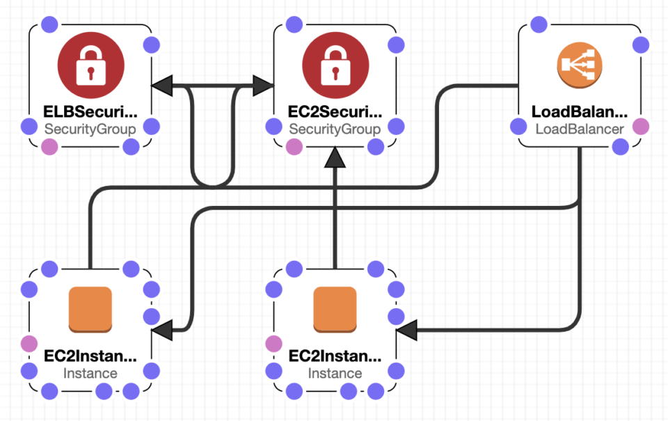CloudFormation Template for Creating EC2 with Load Balancer | DevelopersIO