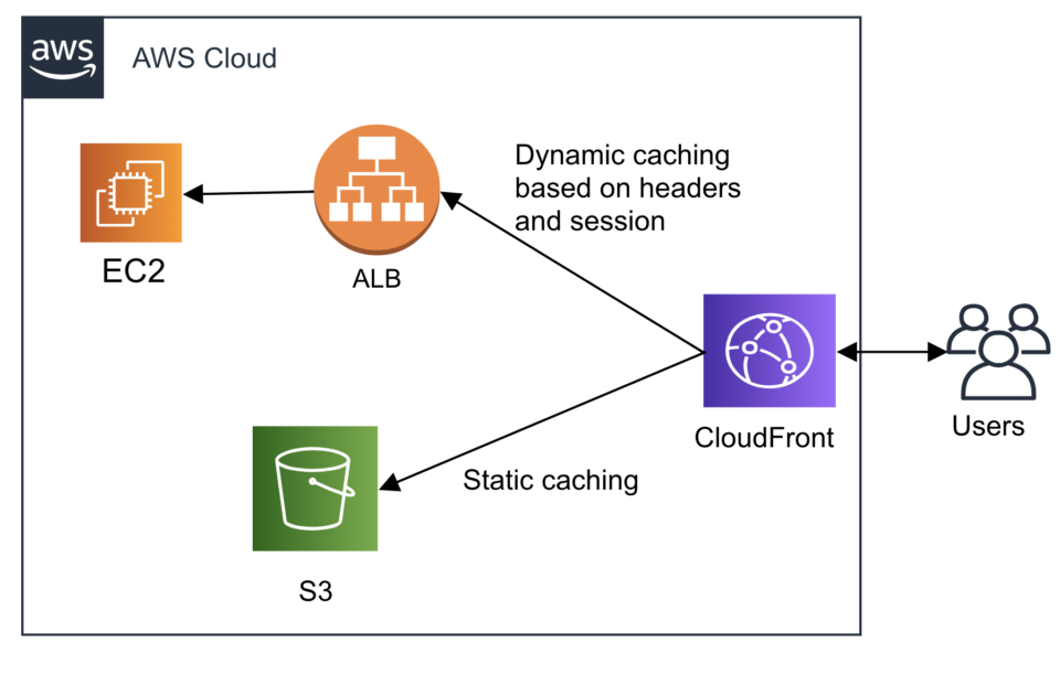 CloudFrontで S3のコンテンツを配布する | DevelopersIO