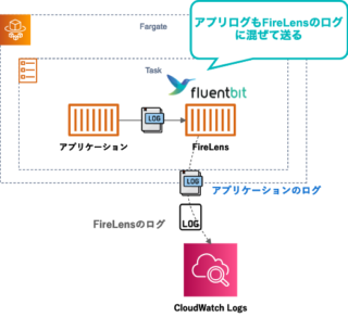 AWS FargateでFireLens（Fluent Bit）を最小構成で起動し、ECS ExecでFireLensコンテナに入ってみる | DevelopersIO