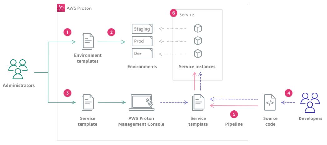 Introduction to AWS proton | DevelopersIO