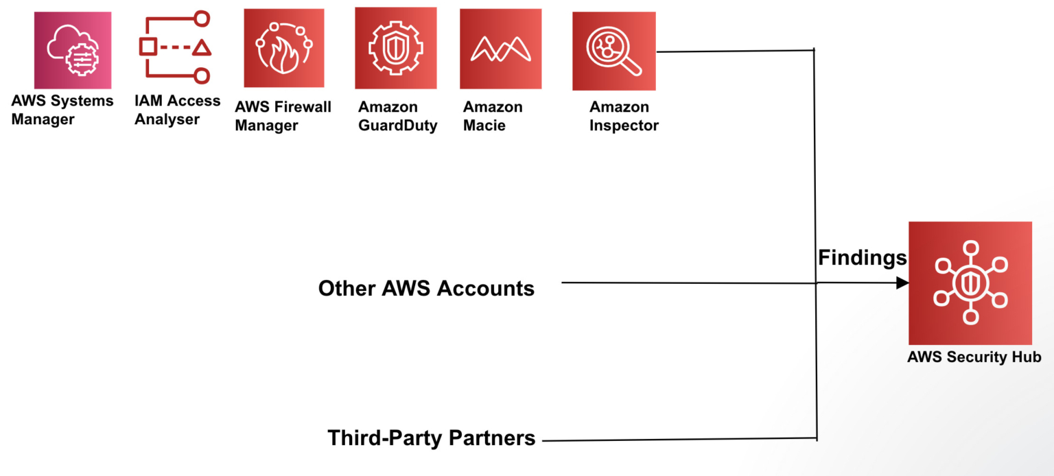 AWS Security Hub – A Centralised Security Service | DevelopersIO