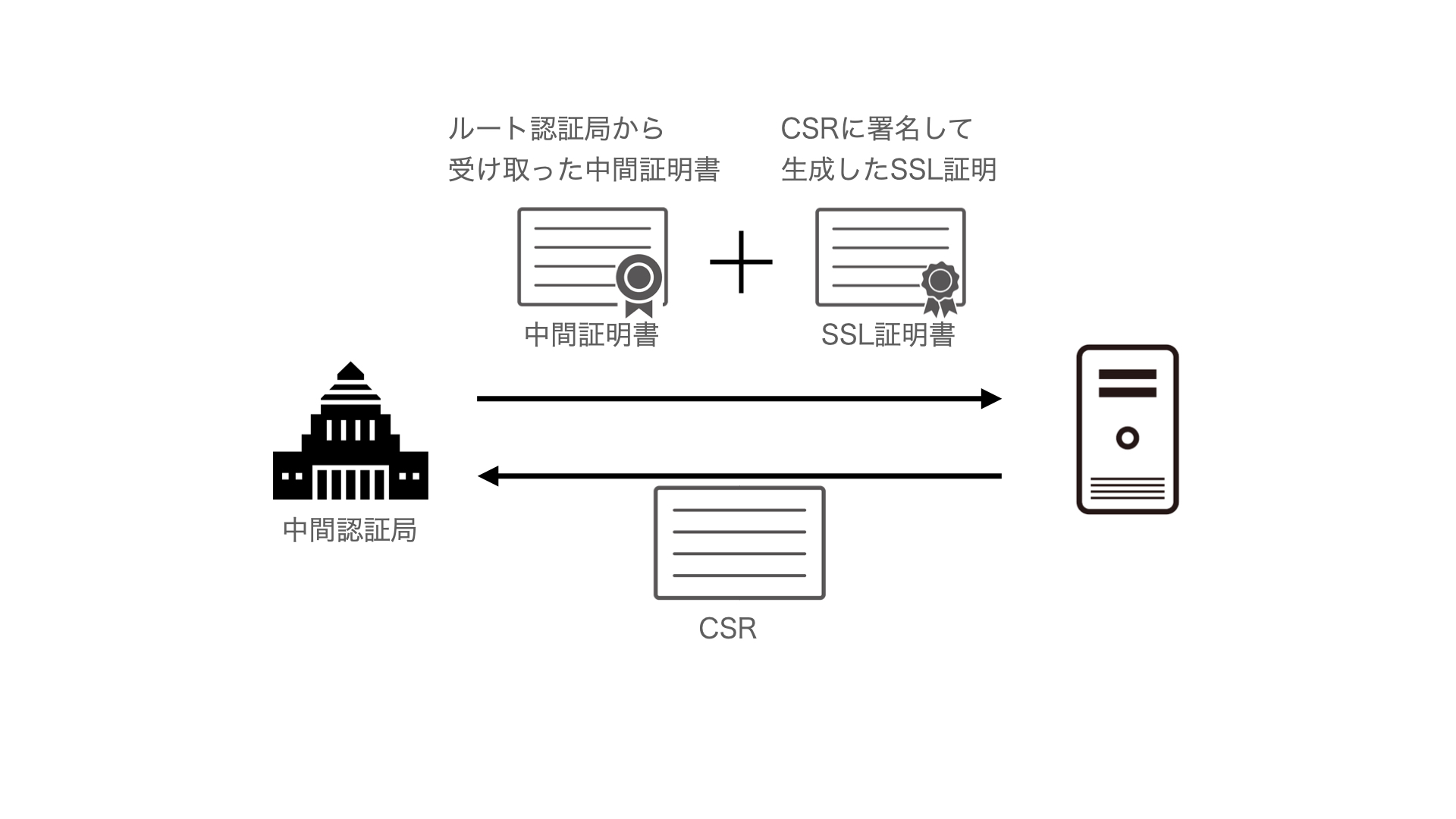 SSL証明書の署名と検証 | DevelopersIO