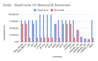 Redisに耐久性が加わったAmazon MemoryDB for Redisが登場 | DevelopersIO