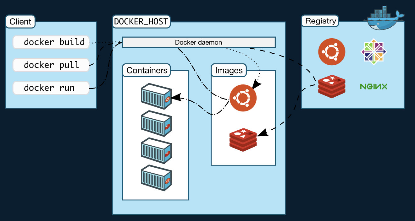 Docker là gì ? Tìm hiểu một số định nghĩa cơ bản về Docker | DevelopersIO
