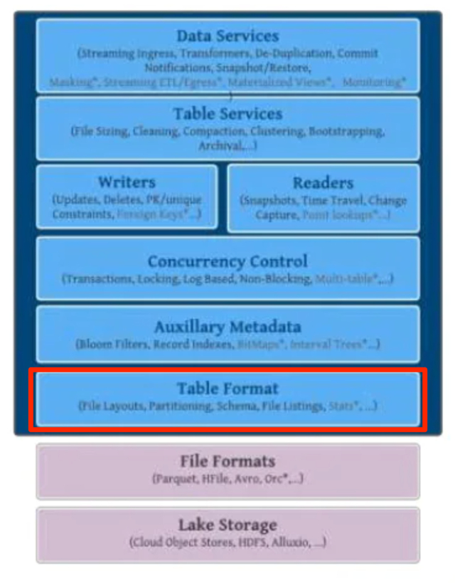 [レポート] Apache Hudiのテーブル形式の紹介 – Subsurface LIVE Summer 2021 | DevelopersIO