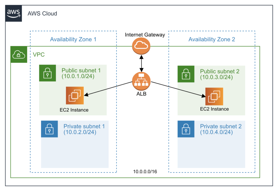CloudFormation Template for VPC with EC2 and ALB | DevelopersIO