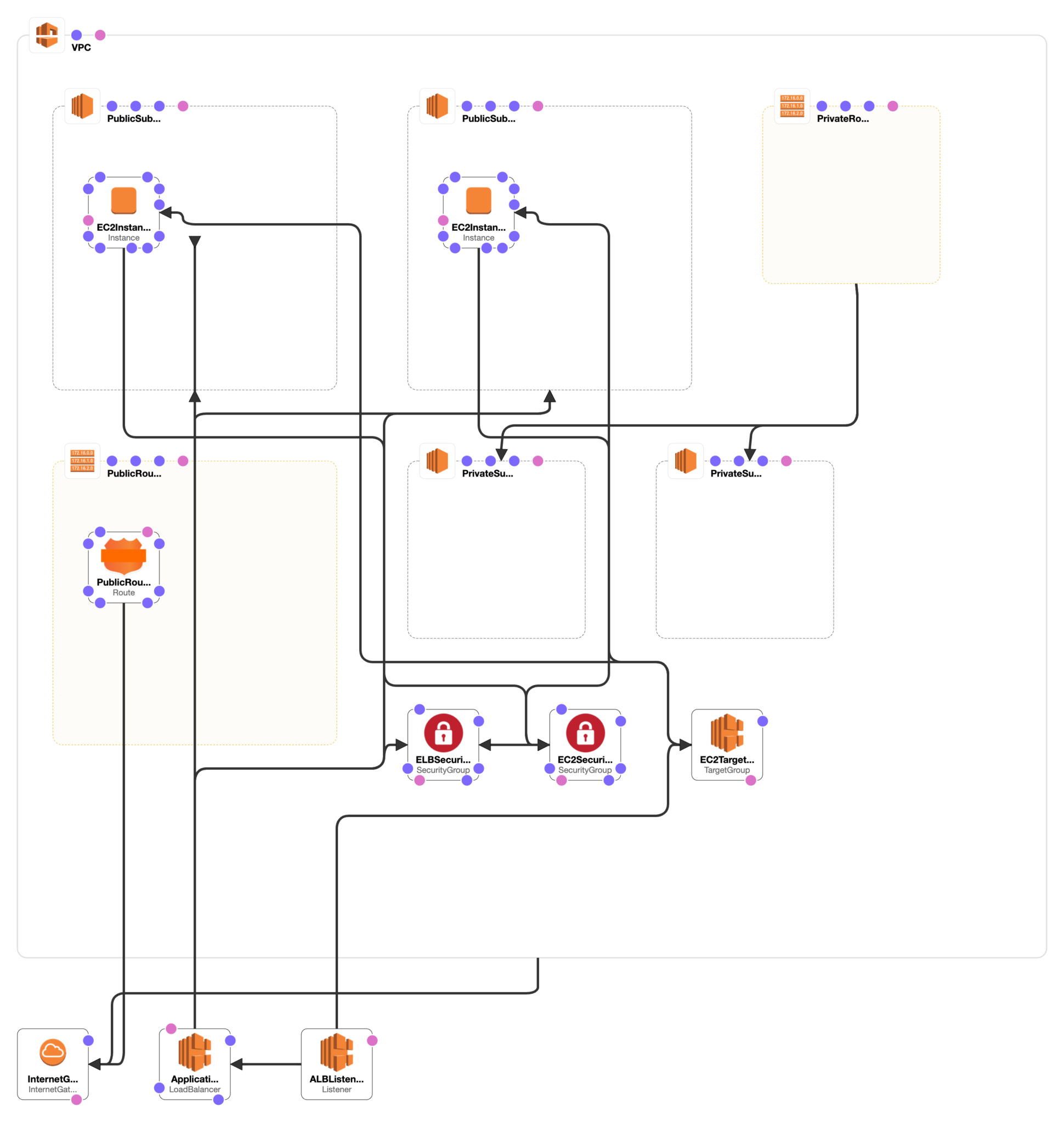 CloudFormation Template for VPC with EC2 and ALB | DevelopersIO