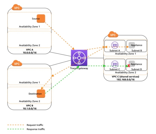 Transit Gatewayでインスペクション用VPCに通信を集約する場合はTransit Gatewayのアプライアンスモードを有効にしよう | DevelopersIO