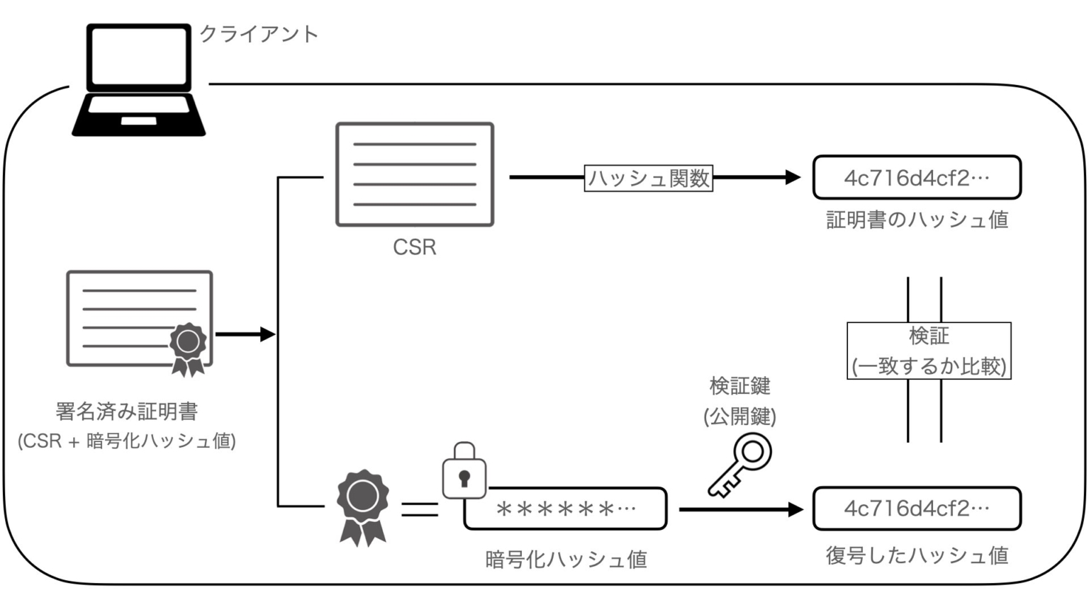 Ssl証明書の署名と検証 Developersio