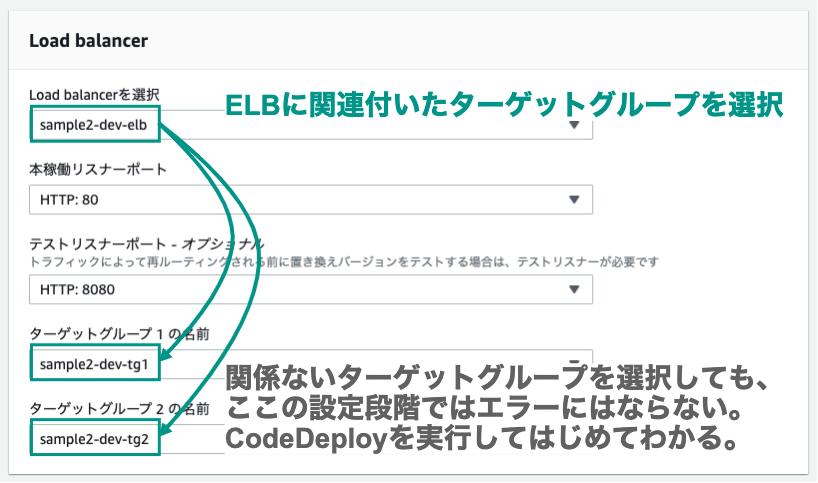 CodeDeploy ECSへBlue/Green DeploymentするときのELBターゲットグループ設定ミスによるエラーと対応 | DevelopersIO