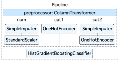 ColumnTransformerで特徴ごとに異なる変換を行うパイプラインを構築する | DevelopersIO