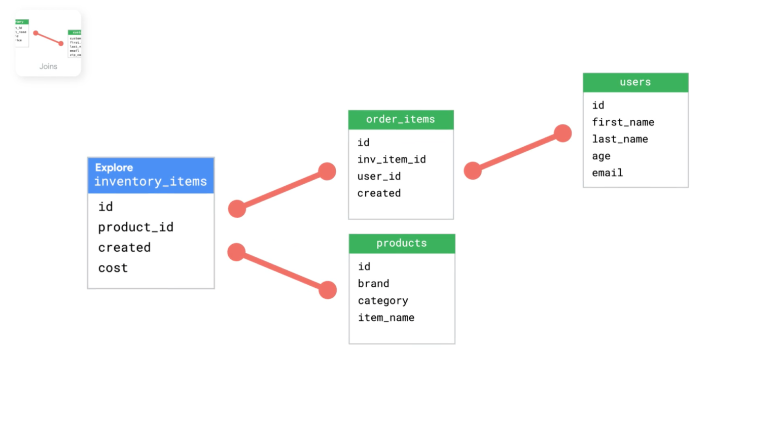 [Looker入門] LookMLの用語と概念 #looker | DevelopersIO