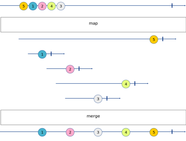 ReactiveXのFlatMapを理解する | DevelopersIO